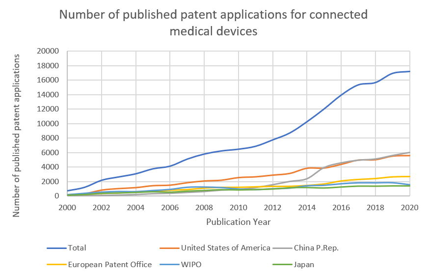 The Internet Of Medical Things Hgf