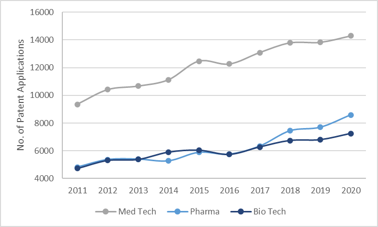 Medical technology most patented subject matter at EPO in 2020 - HGF