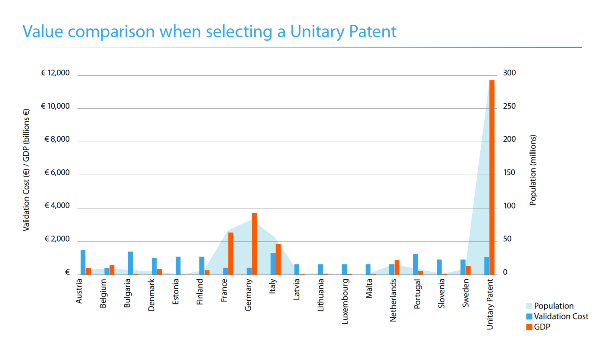 Comparing the value of European vs Unitary Patent Validation - HGF
