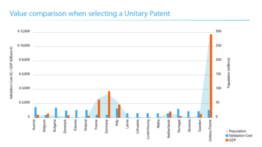 Comparing the value of European vs Unitary Patent Validation - HGF