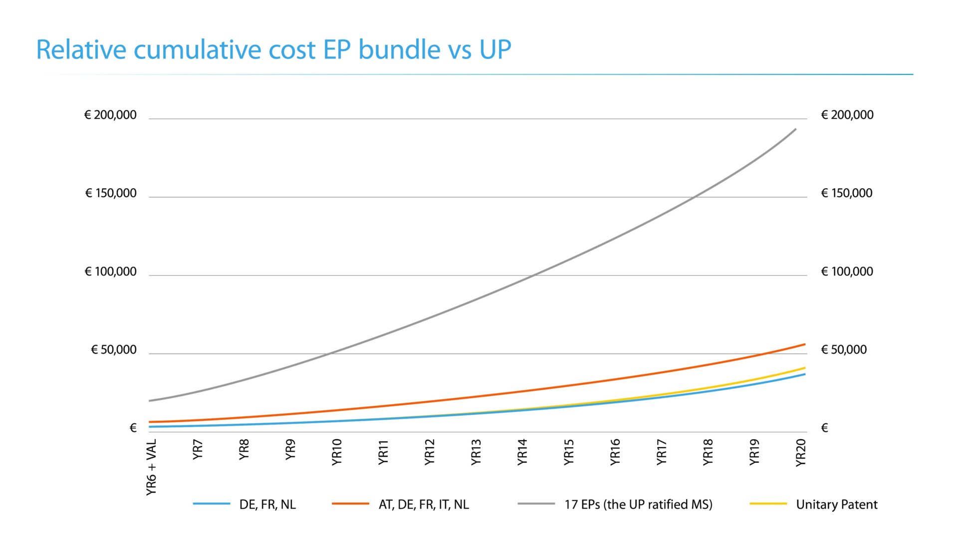 Comparing the value of European vs Unitary Patent Validation - HGF