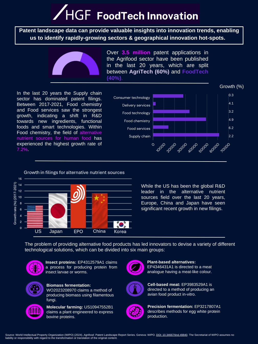 IP Ingredients: Trends in FoodTech Innovation - HGF